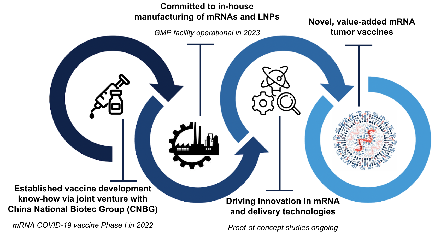 Prime-Boost Approach - Virogin